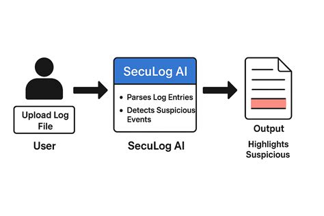 🚦building Seculog Ai A Beginners Journey In Security Log Analysis With Python And Flask By