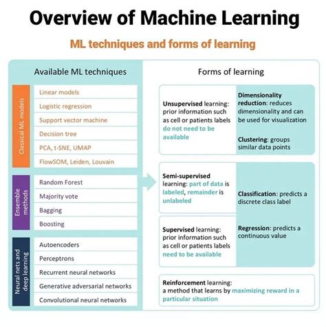 Learn About Machine Learning Algorithms Karishma Bhardwaj Posted On