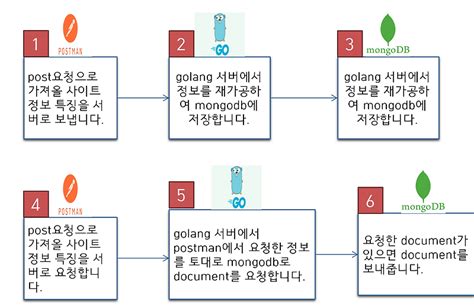 Gogolang 크롤링 프로젝트 It 블로그