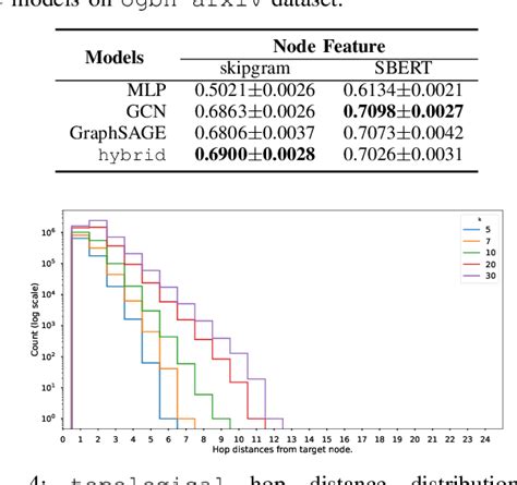 Figure 1 From Node Context Selection In Transformer Based Graph Representation Learning Models