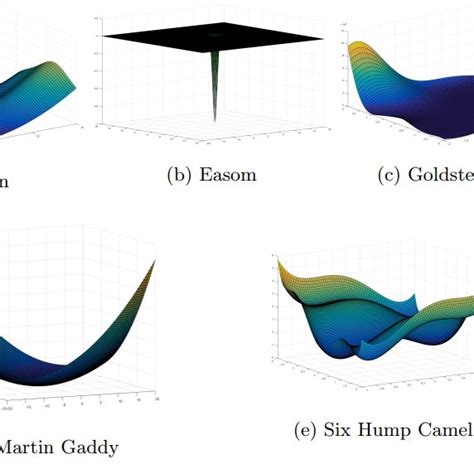 The Five Two Dimensional Benchmark Test Functions Used In This Experiment Download Scientific