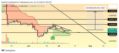 Qudrat Nasiri ⚡ On Twitter Jasmy Bull Flag Break Out And Retest Already Done On Hourly Time