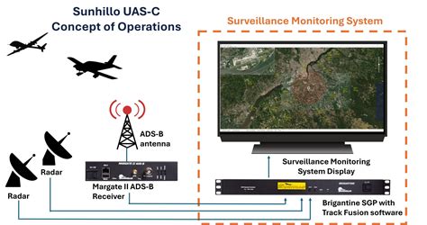 Uas C Conops Bvlos Solution Sunhillo
