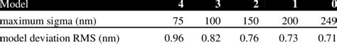 The RMS Resulting For Enhanced Models Where The Maximum Sigma Is Download Scientific Diagram