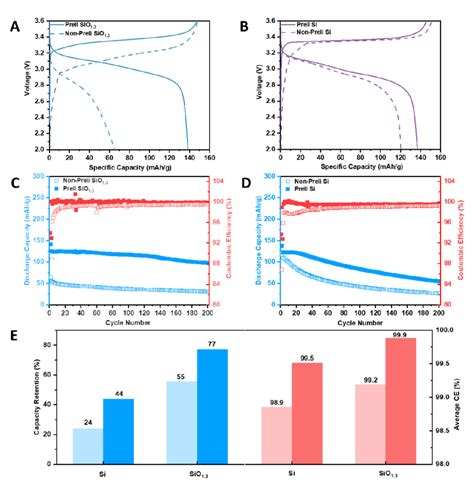 A Initial Cycle Voltage Profile And C Long Term Cycle Performance