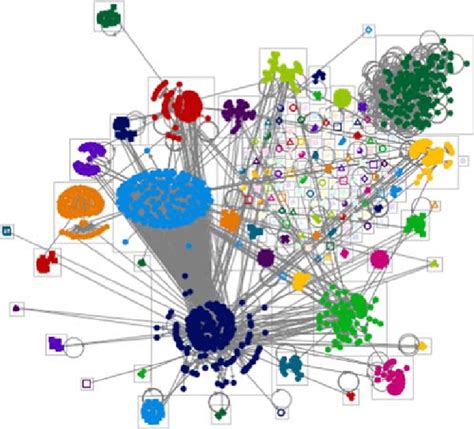 Groups Of Clusters Using Clausetnewman Moore Algorithm Download