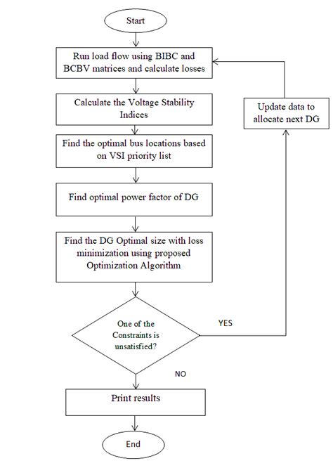 Flow Chart Of Proposed Algorithm Download Scientific Diagram