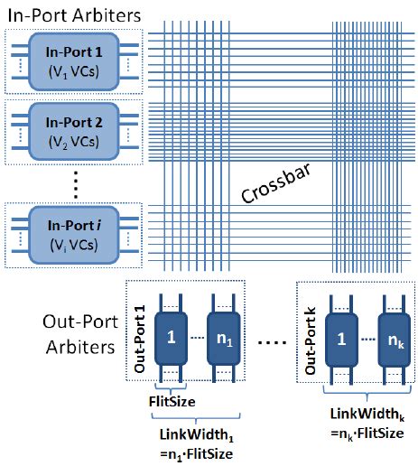 Our Heterogeneous Noc Architecture Transmission Of Flits Over A Link