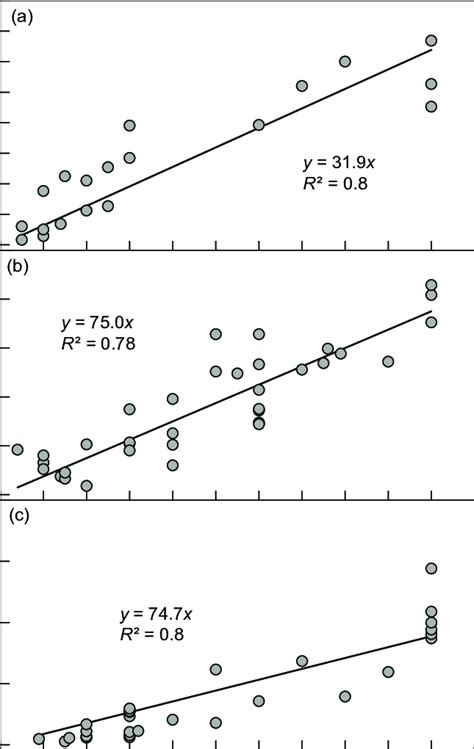 regression relationships for aboveground net primary production anpp