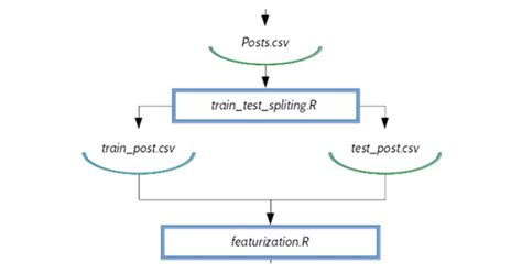 r code and reproducible model development with dvc r datascience