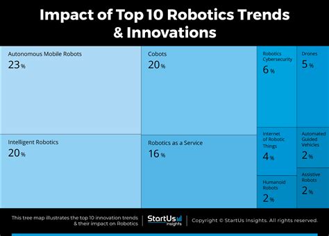 Top 10 Robotics Trends And Innovations In 2025 Startus Insights
