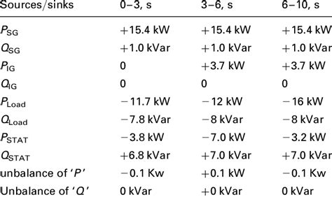 Balance Of Active And Reactive Power Between Generation And Consumption