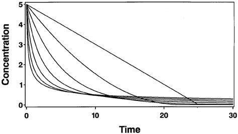 Examples Of The Mixed Order Model With θ Ranging From 0 Top Straight