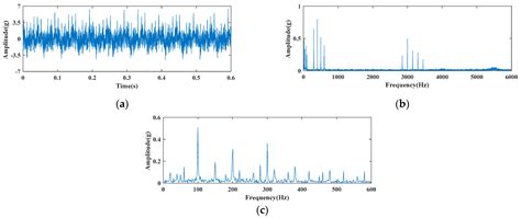 Machines Free Full Text An Iterative Modified Adaptive Chirp Mode