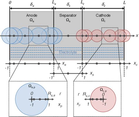 Figure 1 From Lithium Ion Battery Thermal Electrochemical Model Based