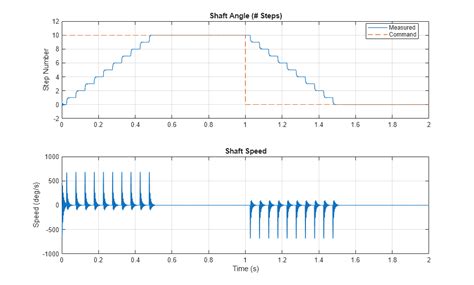 Matlab Arduino Stepper Motor Control With Simulink Motor Control