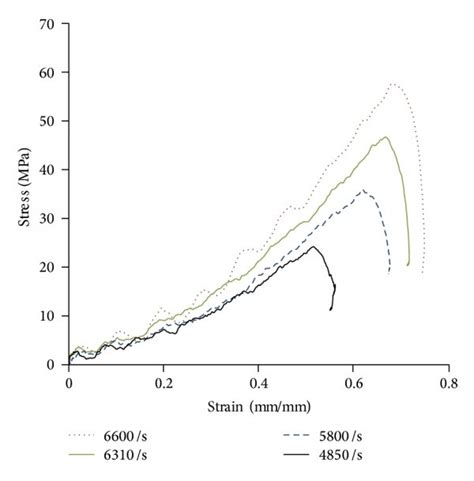 The High Strain Rate Compressive Response Of The Polyurethane Resin
