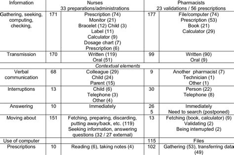Information Processing Activities And Contextual Elements Download Table