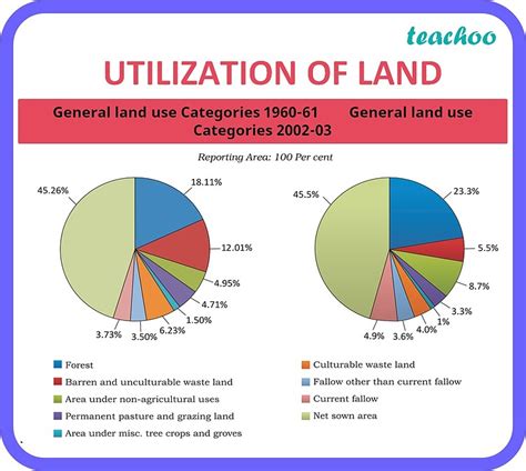 Land Use Pattern In India Explain At Joel Morton Blog