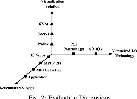 Single Root Inputoutput Virtualization Semantic Scholar