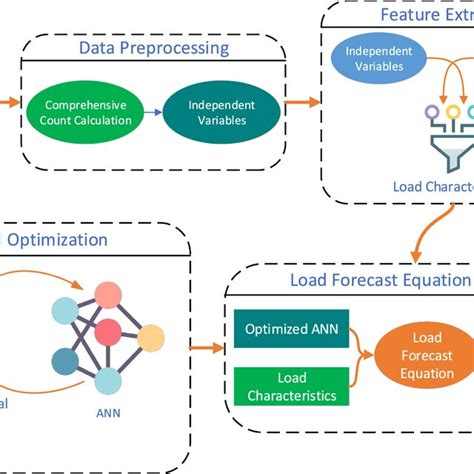 Specific Process Of Athlete Training Load Prediction Model Download