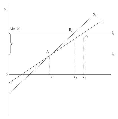 The Equilibrium Between The Savings Function Curve And The Investment The Equilibrium Between The Savings Function Curve And The Investment