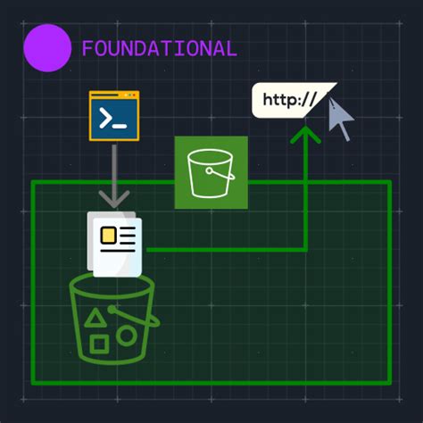 S3 Presigned Urls Cybr