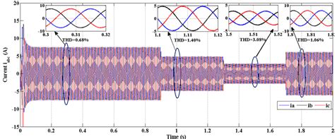 The Response Of Injected Currents In A Balanced And Non Distorted