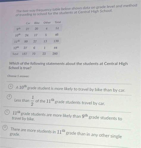 Solved The Two Way Frequency Table Below Shows Data On Grade Level And