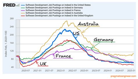 Software Engineering Job Openings Hit Five Year Low
