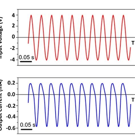 A Applied Sinusoidal Voltage Waveform With Magnitude Of 28 Vrms And