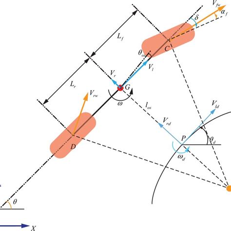 Kinematic Model And Its Offset Model Download Scientific Diagram