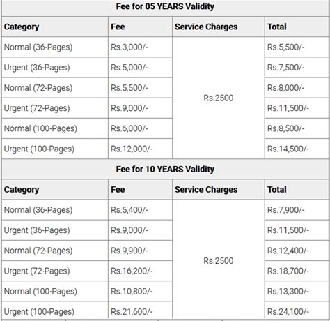 Tatkal Passport Fees In India 2024 Mora Tabbie