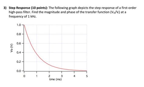 Solved Step Response Points The Following Graph Chegg Com