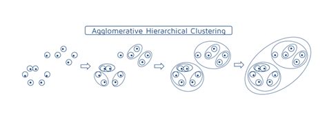 خوشه بندی سلسله مراتبی به هعمراه مثال خوشه بندی Hierarchical Clustering خوشه بندی سلسله مراتبی به هعمراه مثال خوشه بندی Hierarchical Clustering