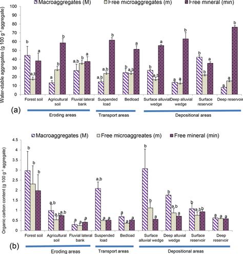 A Water Stable Aggregate Size Distribution G Aggregate G Download Scientific Diagram