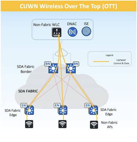Cisco Software Defined Access For Airports Cisco Community