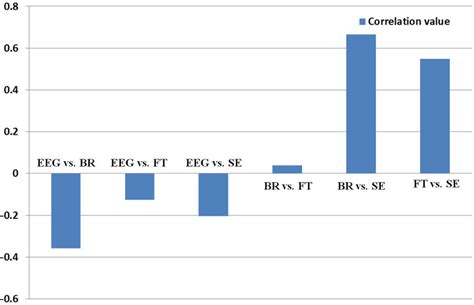 Calculated Correlation Value Between Each Set Of Measurement Download Scientific Diagram