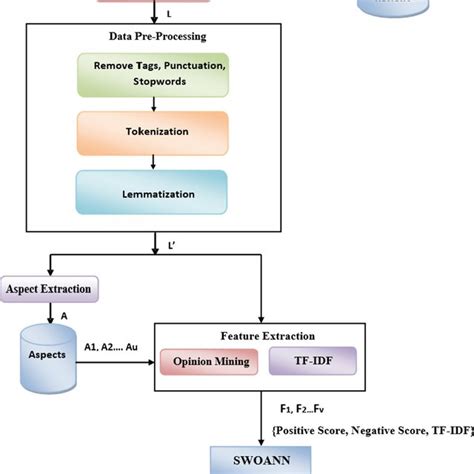 Flow Diagram Of Proposed Aspect Based Sentiment Classification System