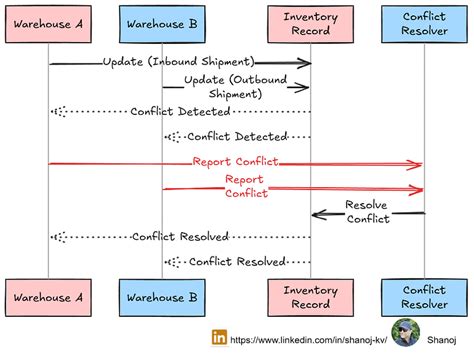Distributed Systems Design Pattern Version Vector For Conflict