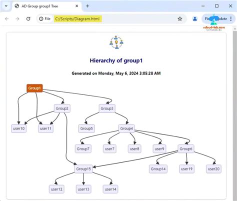 Generate Powershell Tree View Html Diagram Of Active Directory Group