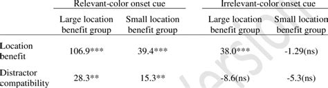 Mean Location Benefits And Distractor Compatibility Effects As A