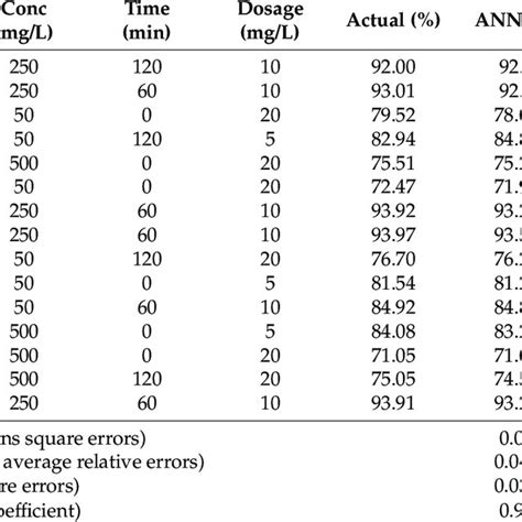Comparison Of Ann And Anfis Model For Cr Vi Removal Download Scientific Diagram