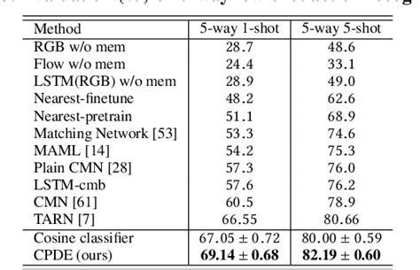 Table 3 From Compositional Few Shot Recognition With Primitive