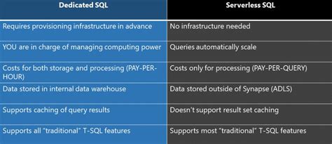 Azure Synapse Sql Dataengineering Serverless Cloud Bigdata Paramjeet Singh