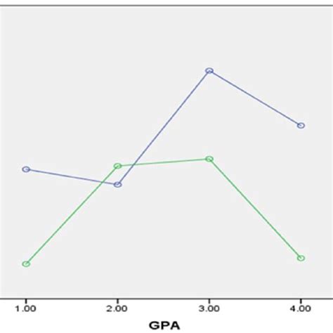 Gender Differences Between GPA Groups On PROB Note GPA Grade Point Download Scientific