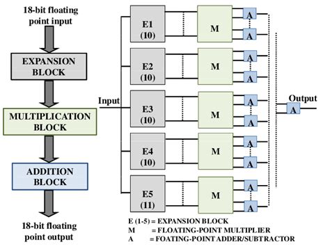 Fpga Implementation Left Design Flow Right Internal