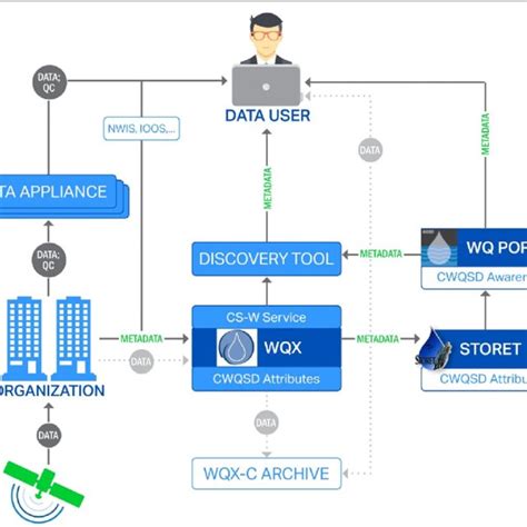 Entity Relationship Diagram Of Conceptual Data Model For Metadata Catalog Download Scientific