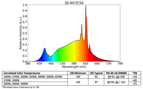 Luminus Releases Lux Cob Series With 90 And 95 Cri Minimum — Led Professional Led Lighting