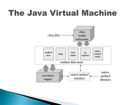 Java Virtual Machine Ppt Programming Languages Computing